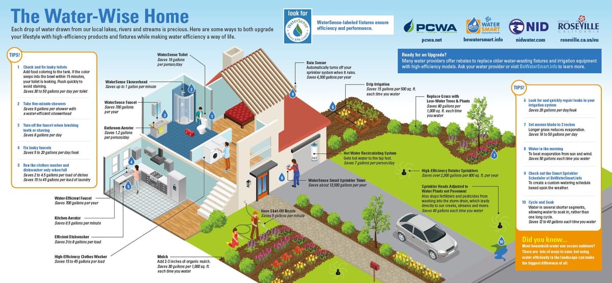 Water-Wise Home | pcwa.net